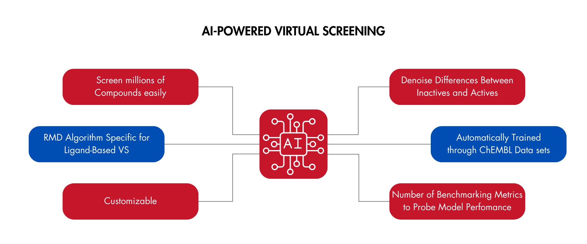 Virtual Screening in Drug Discovery Using AI