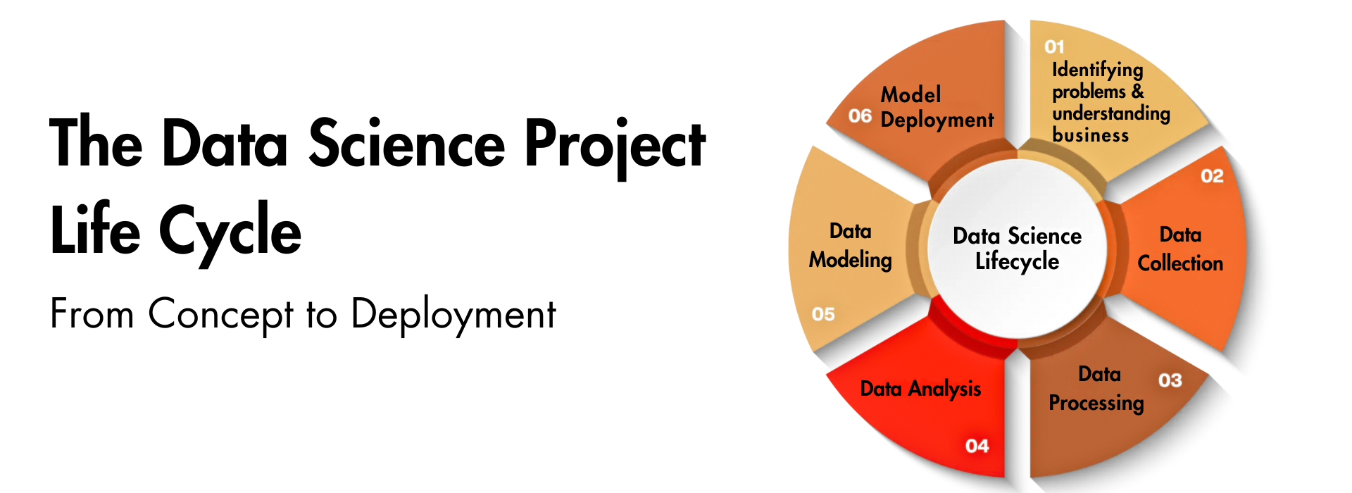The Data Science Project Life Cycle: From Concept to Deployment